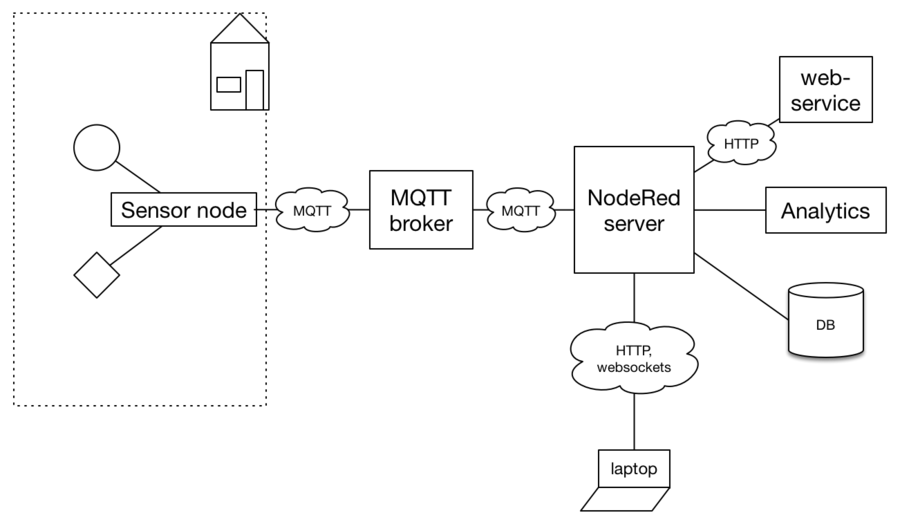 Internet of Things/Protocollen/MQTT - Lab