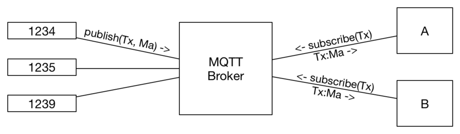 Internet of Things/Protocollen/MQTT - Lab